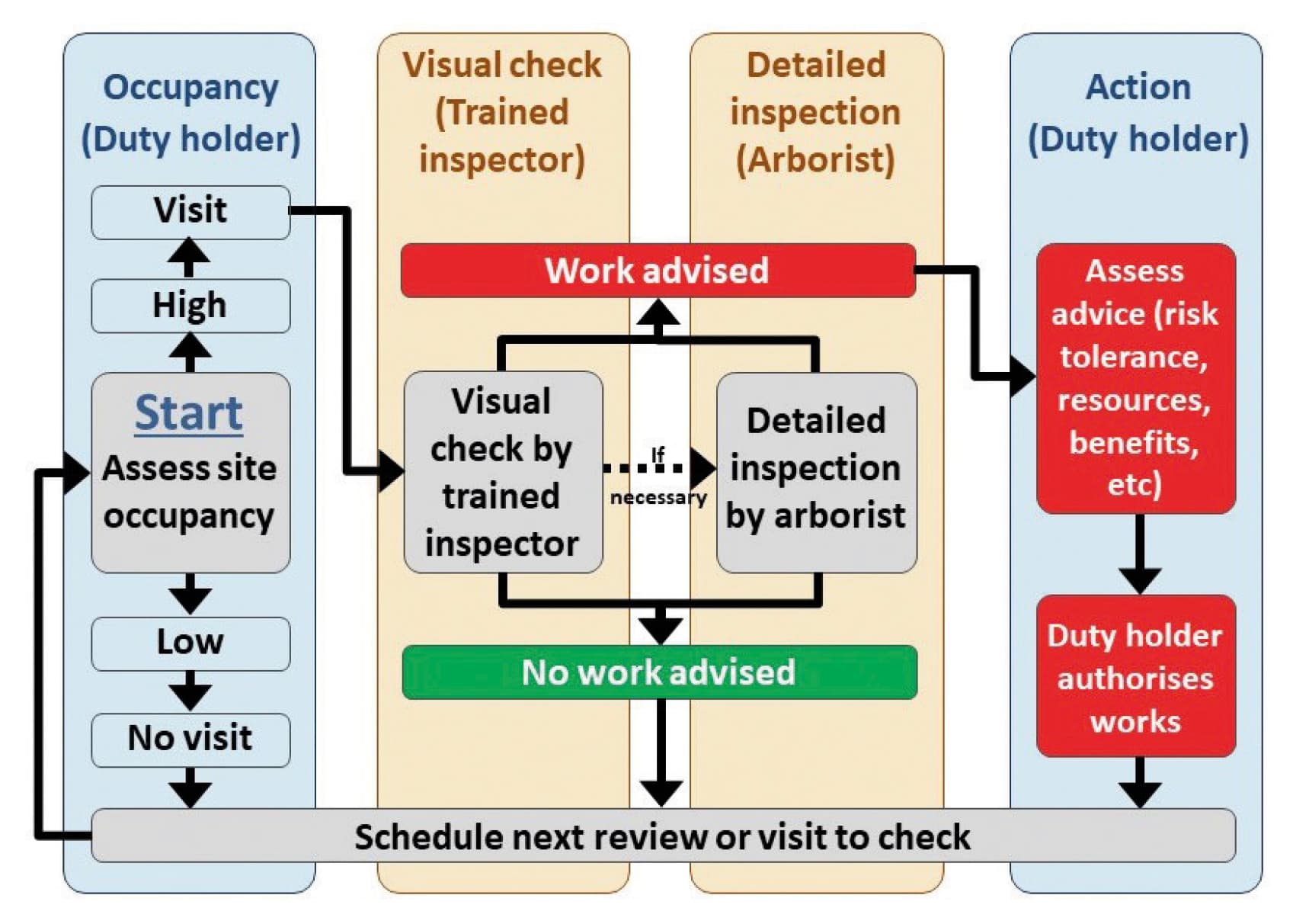 Arboricultural Association - Tree risk management